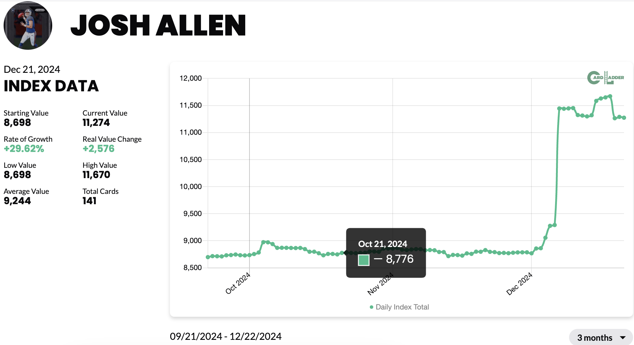 Josh Allen Rookie Cards Among NFL Season's Top Sellers